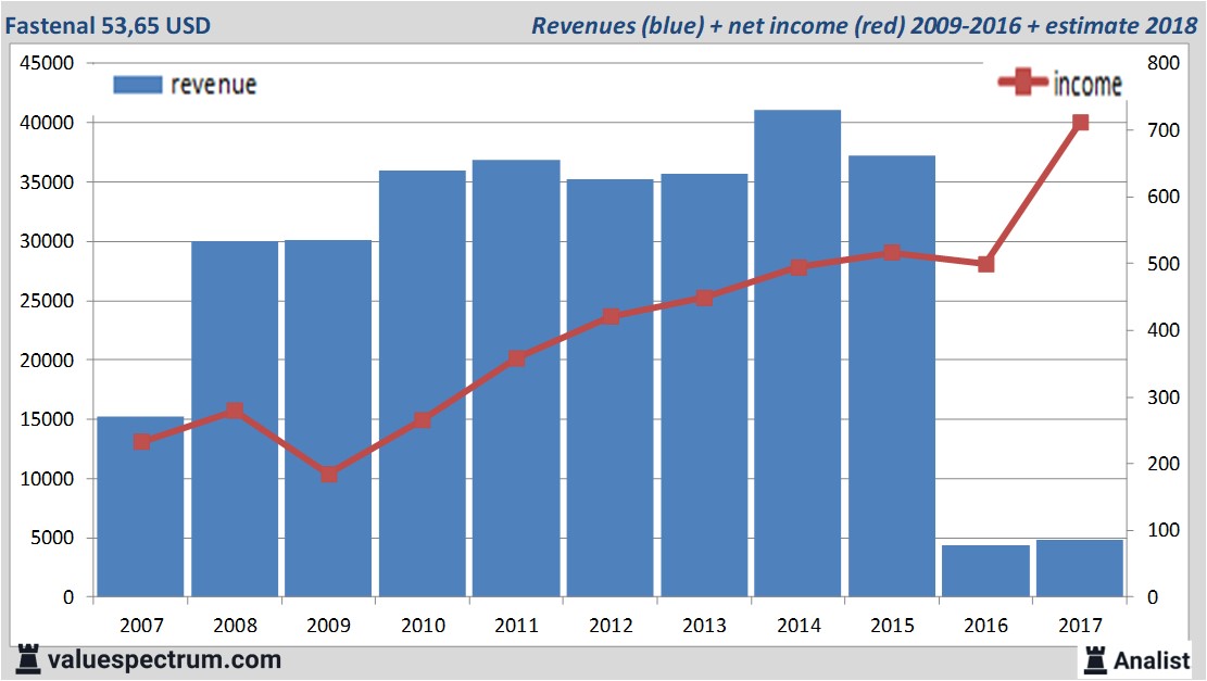 Analysts foresee more revenue Fastenal | Valuespectrum.com