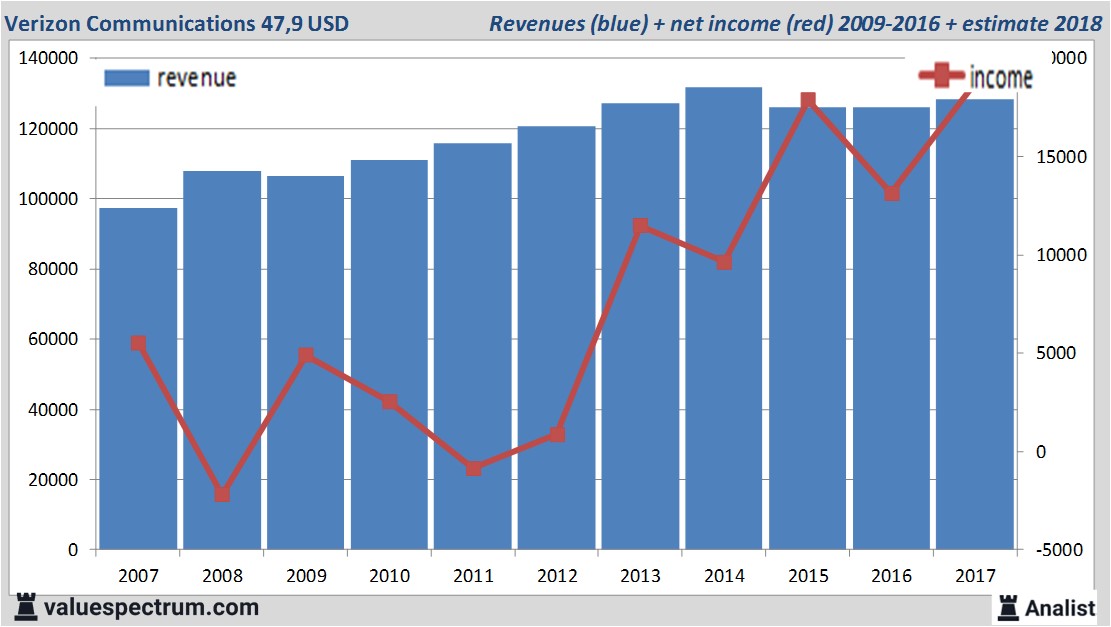 Analysts expect over 2018 rising revenue Verizon Communications, quite ...