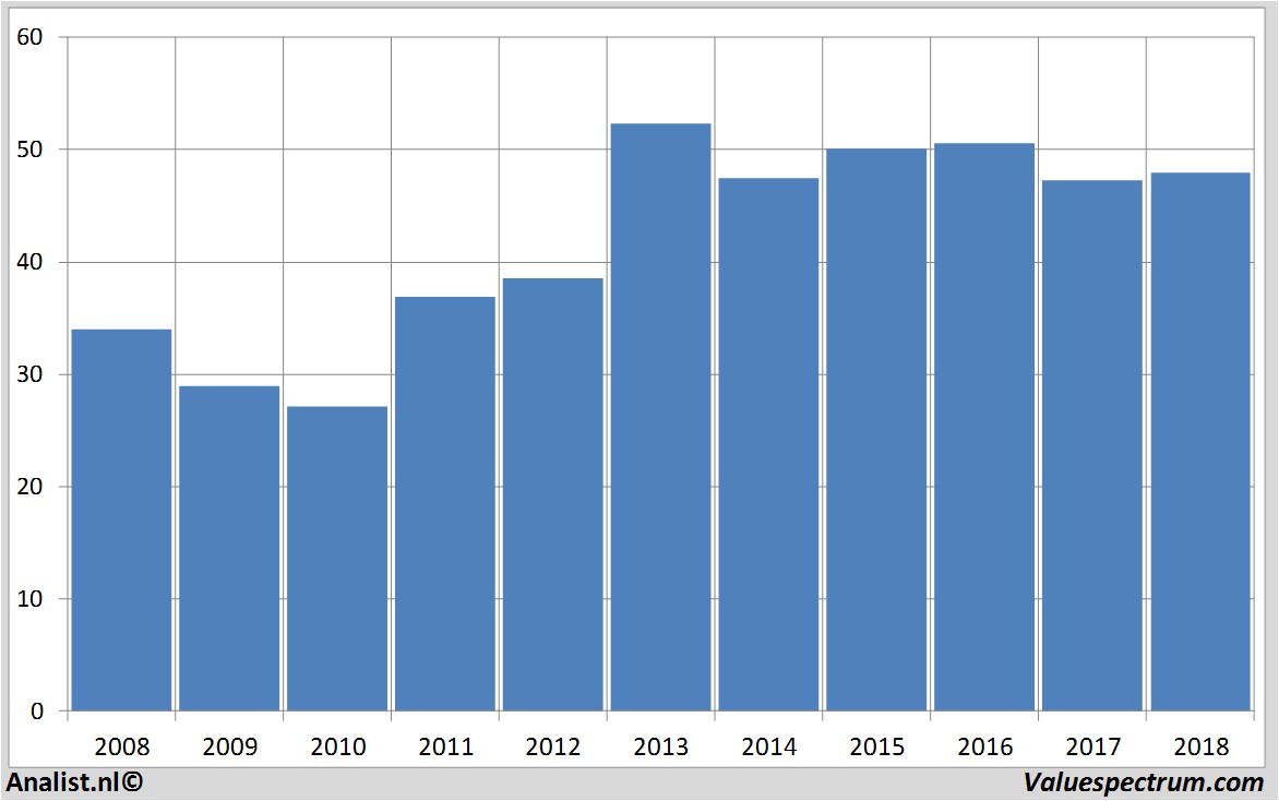 Analysts expect over 2018 rising revenue Verizon Communications, quite ...