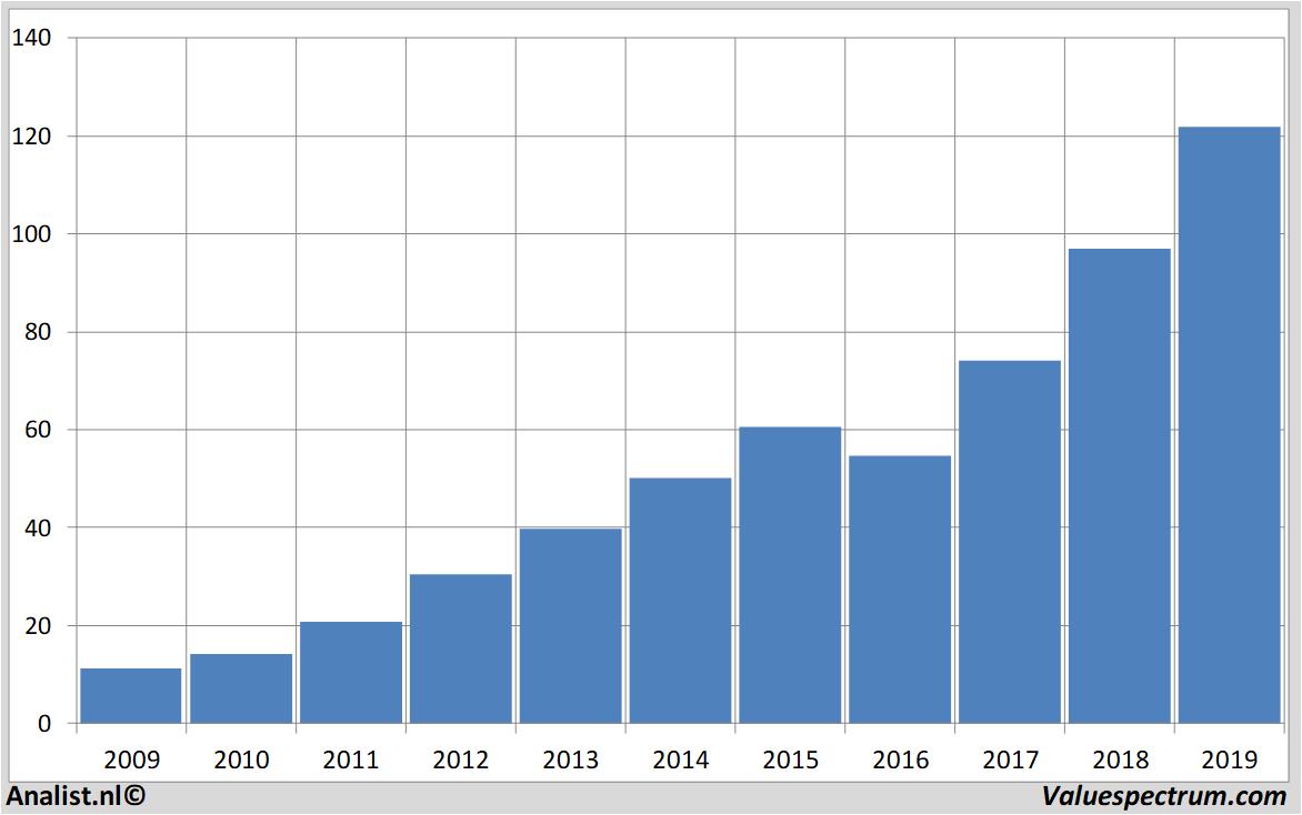 Analysts expect over 2019 rising revenue Airbus Group | Valuespectrum.com