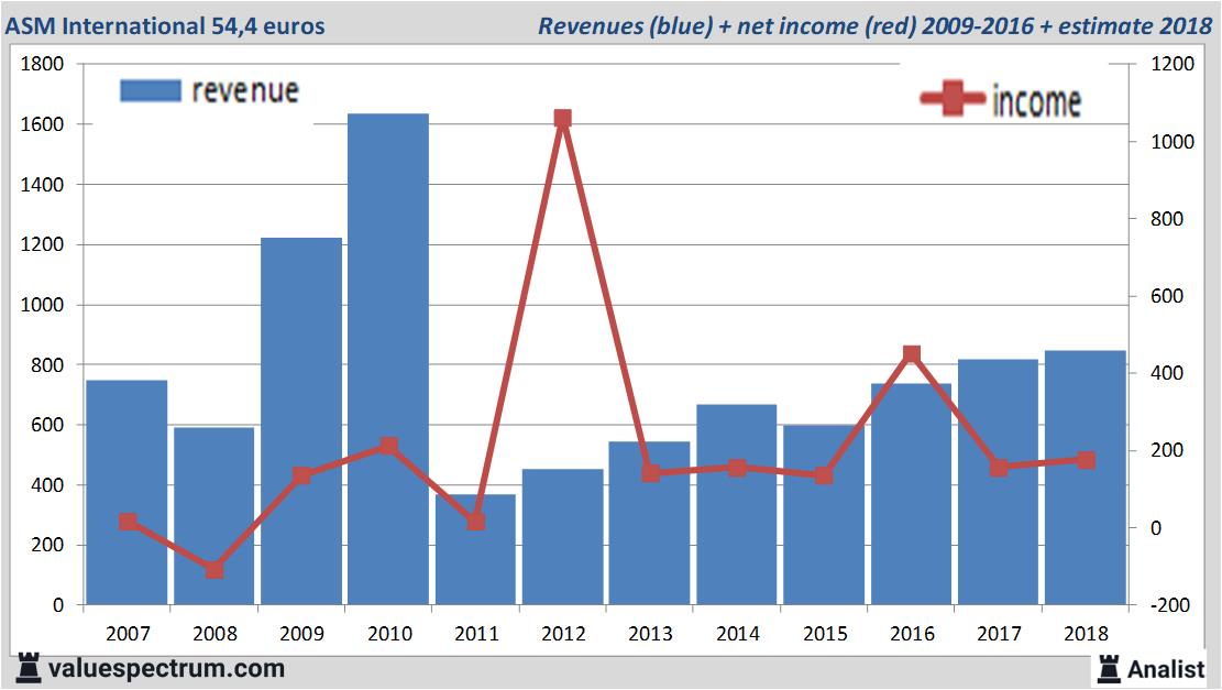 Analysts count on revenue increase ASM International | Valuespectrum.com
