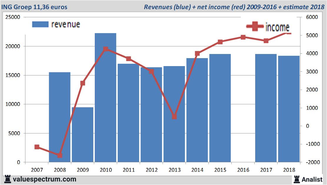 ING Groep among highest Dutch dividend stocks | Valuespectrum.com