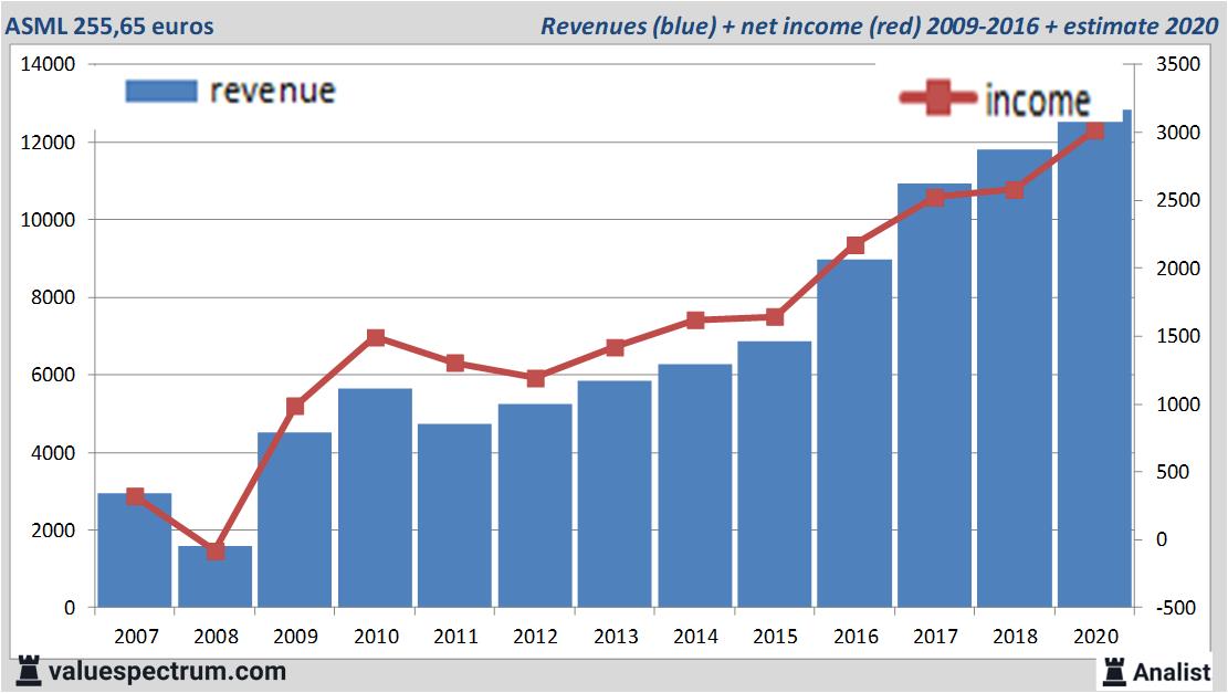 Analysts expect over 2020 rising revenue ASML | Valuespectrum.com