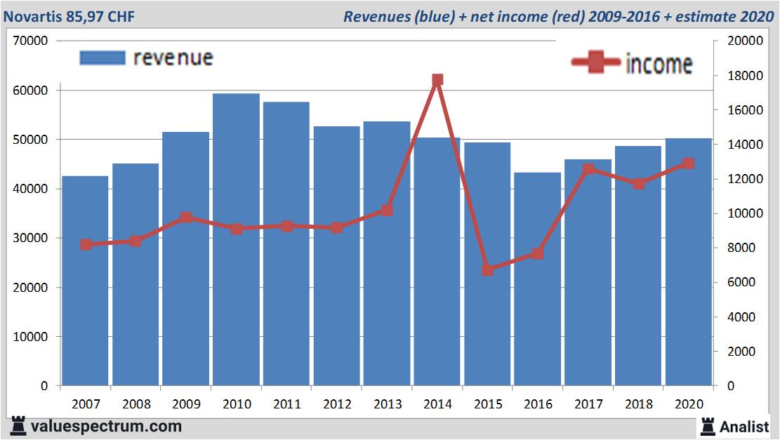 Novartis in top Swiss dividend stocks | Valuespectrum.com
