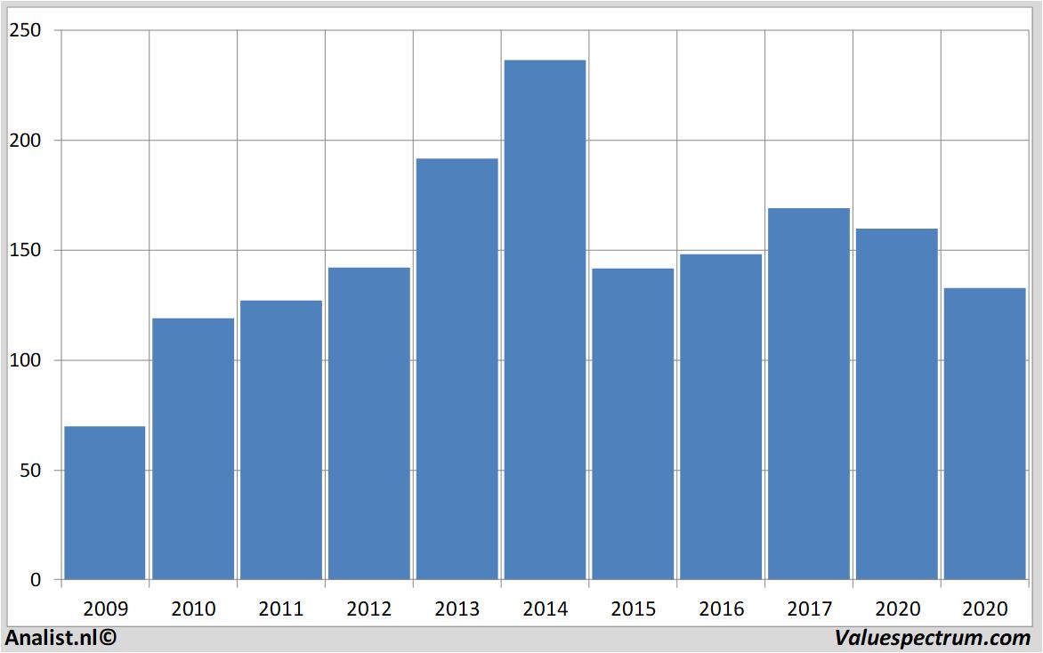 Analysts expect over 2020 decreasing revenue Volkswagen | Valuespectrum.com