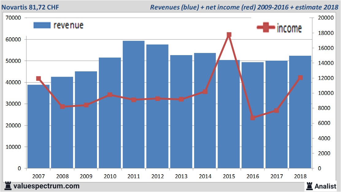 Novartis AG (ADR) (NYSE: NVS) is a Buy After Strong Q2 | Valuespectrum.com