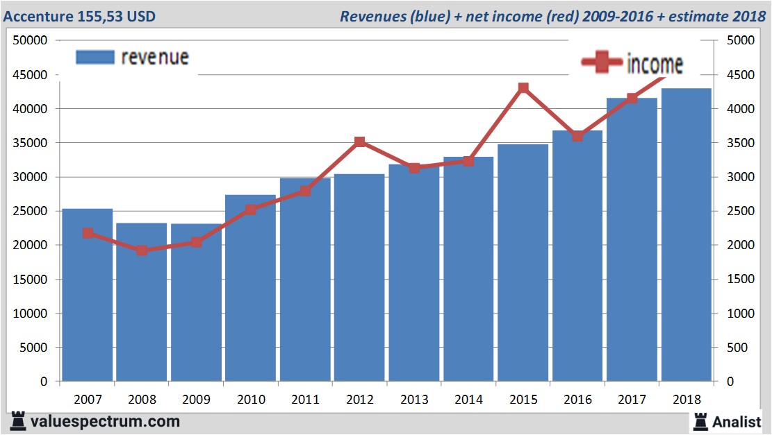 Analysts foresee more revenue Accenture | Valuespectrum.com