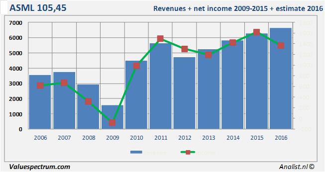Analysts expect record year ASML | Valuespectrum.com