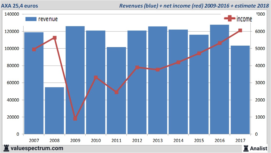 Analysts expect over 2018 decreasing revenue AXA, quite high dividend ...