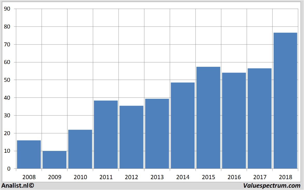Analysts expect over 2018 rising revenue Cognizant | Valuespectrum.com Analysts expect over 2018 rising revenue Cognizant | Valuespectrum.com