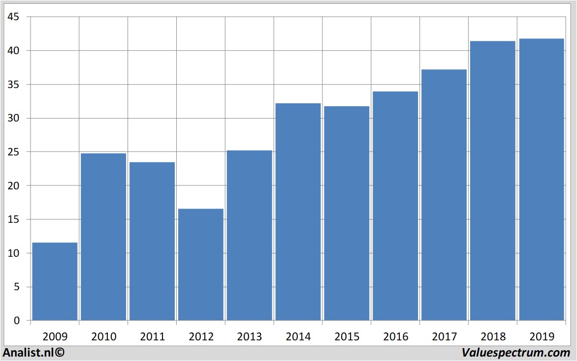 High dividend yield Ageas | Valuespectrum.com
