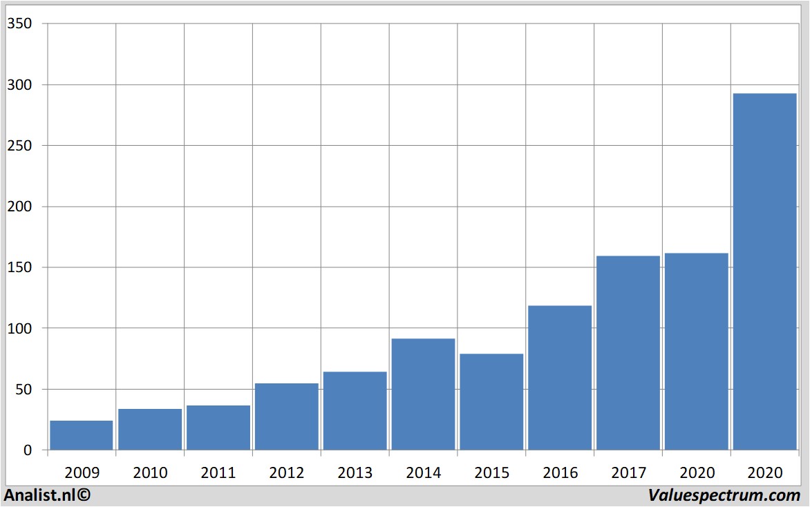 ASML for years strong outperformer in the Netherlands | Valuespectrum.com