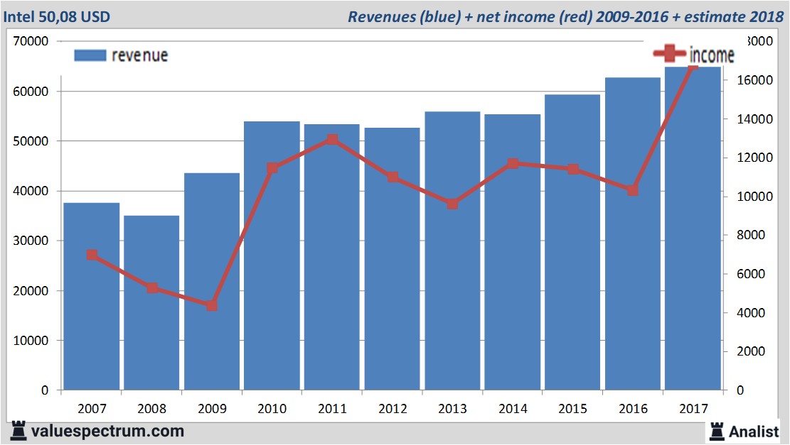 Analysts expect over 2018 rising revenue Intel | Valuespectrum.com
