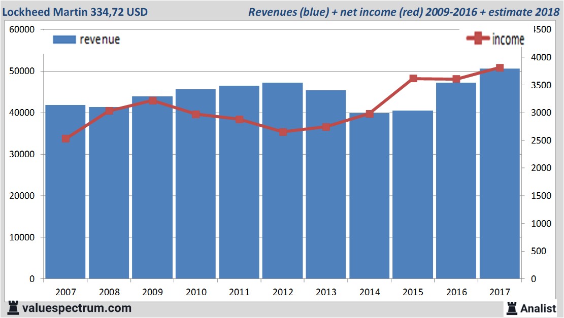 Analysts expect over 2018 rising revenue Lockheed Martin ...