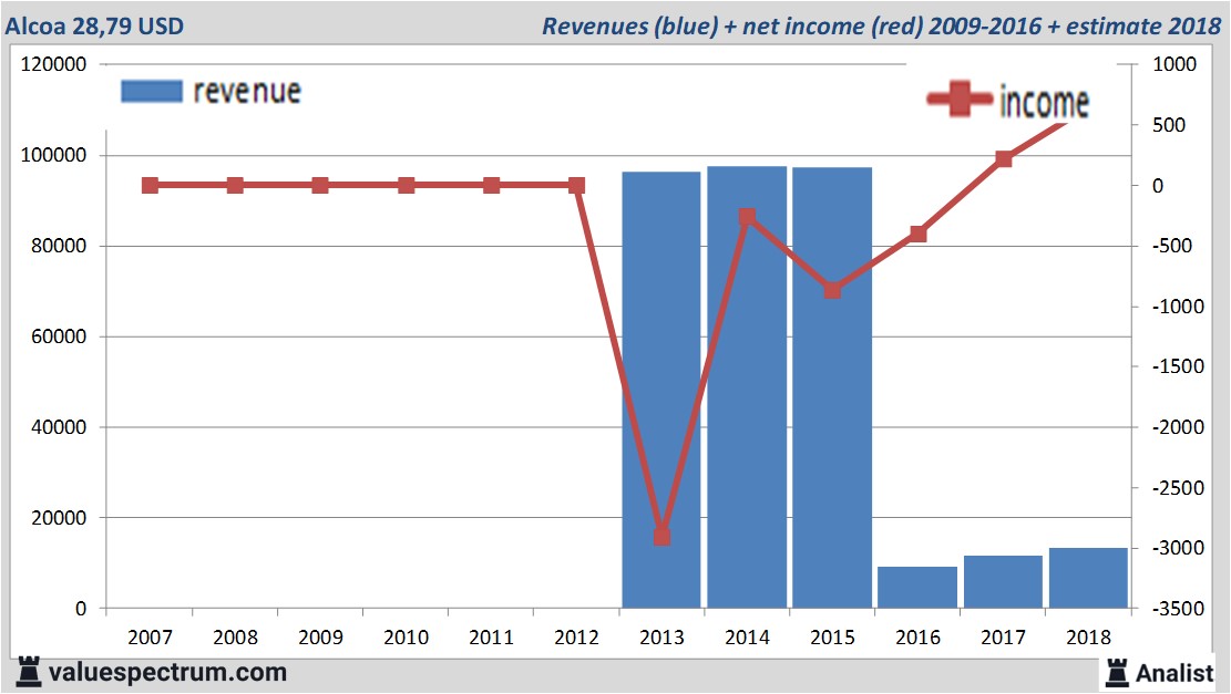 Analysts expect revenue increase Alcoa | Valuespectrum.com