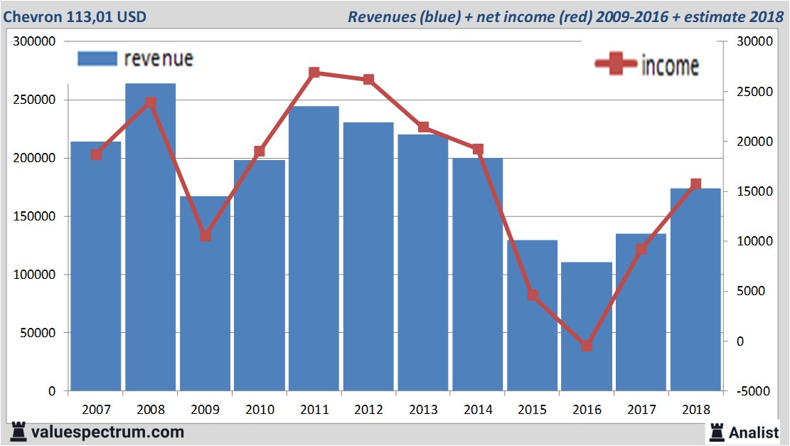 Analysts expect over 2018 rising revenue Chevron, quite high dividend ...