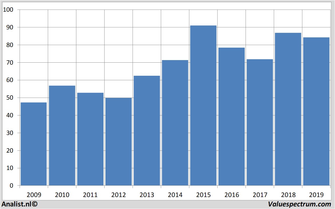 Analysts expect over 2018 rising revenue Novartis, high dividend yield ...