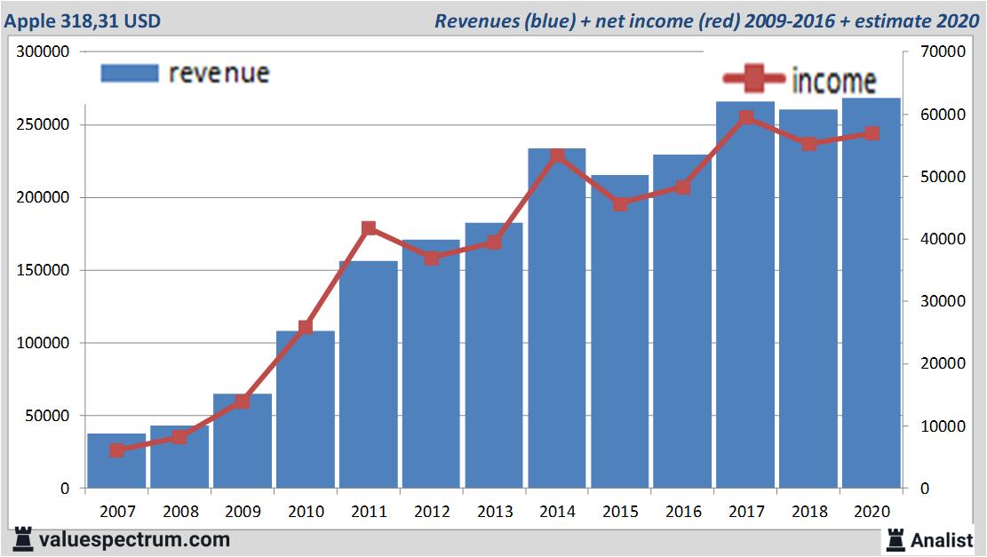 Analysts: more sales Apple | Valuespectrum.com