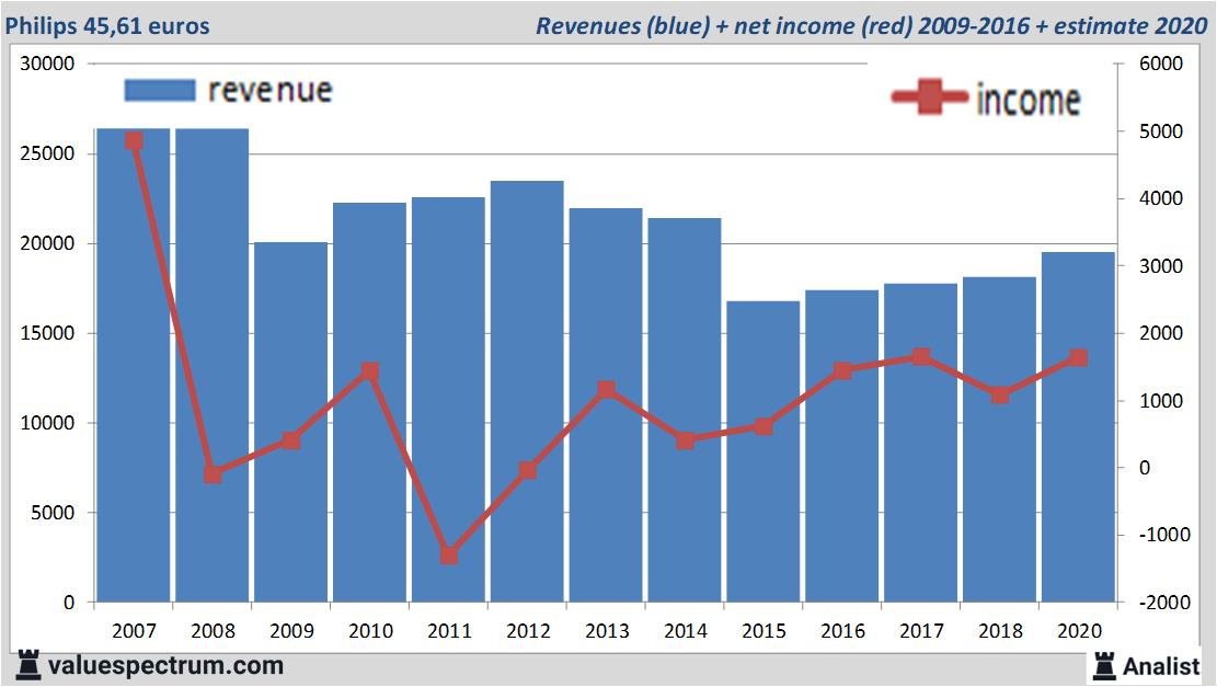 Analysts expect over 2020 rising revenue Philips | Valuespectrum.com
