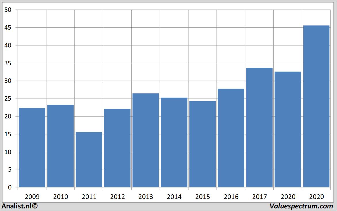 Analysts expect over 2020 rising revenue Philips | Valuespectrum.com