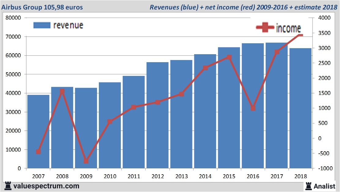 Analysts expect over 2018 decreasing revenue Airbus Group ...
