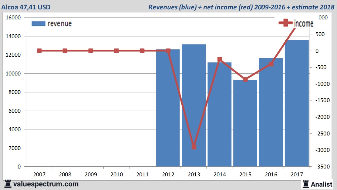 Analysts expect over 2018 rising revenue Alcoa | Valuespectrum.com
