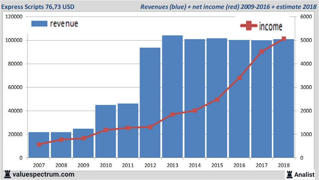 Analysts expect over 2018 rising revenue Express Scripts ...