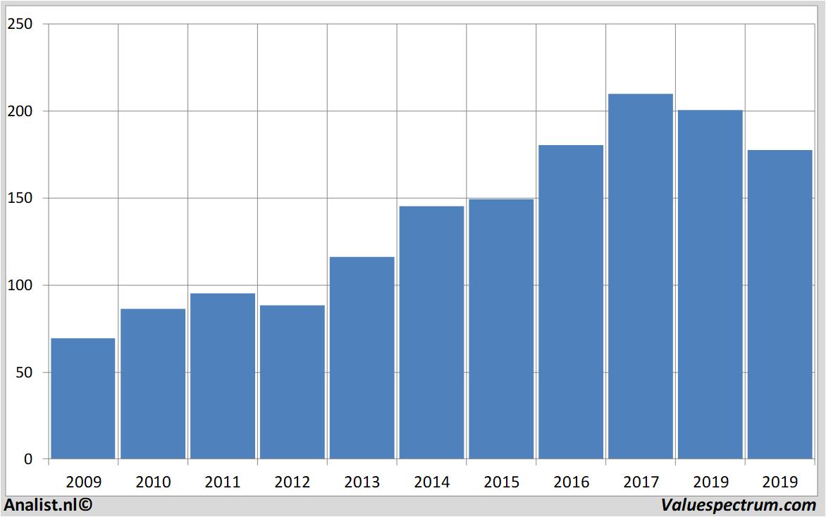 Analysts expect sales decline 3M, high dividend yield | Valuespectrum.com
