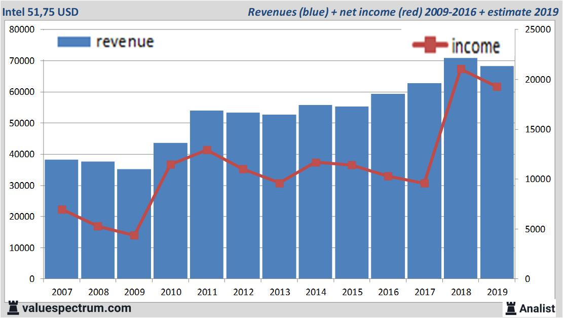 Analysts: less sales Intel | Valuespectrum.com