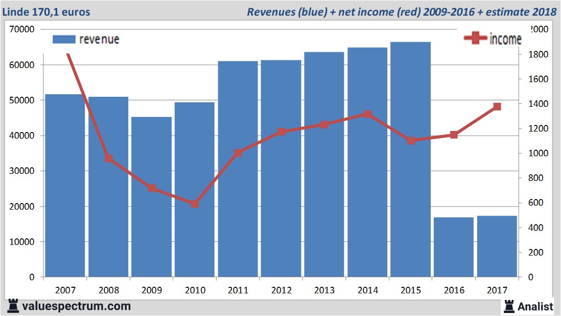 Analysts: more sales Linde | Valuespectrum.com