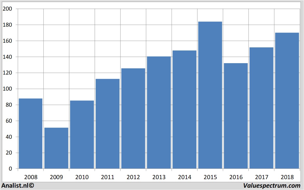 Analysts: more sales Linde | Valuespectrum.com