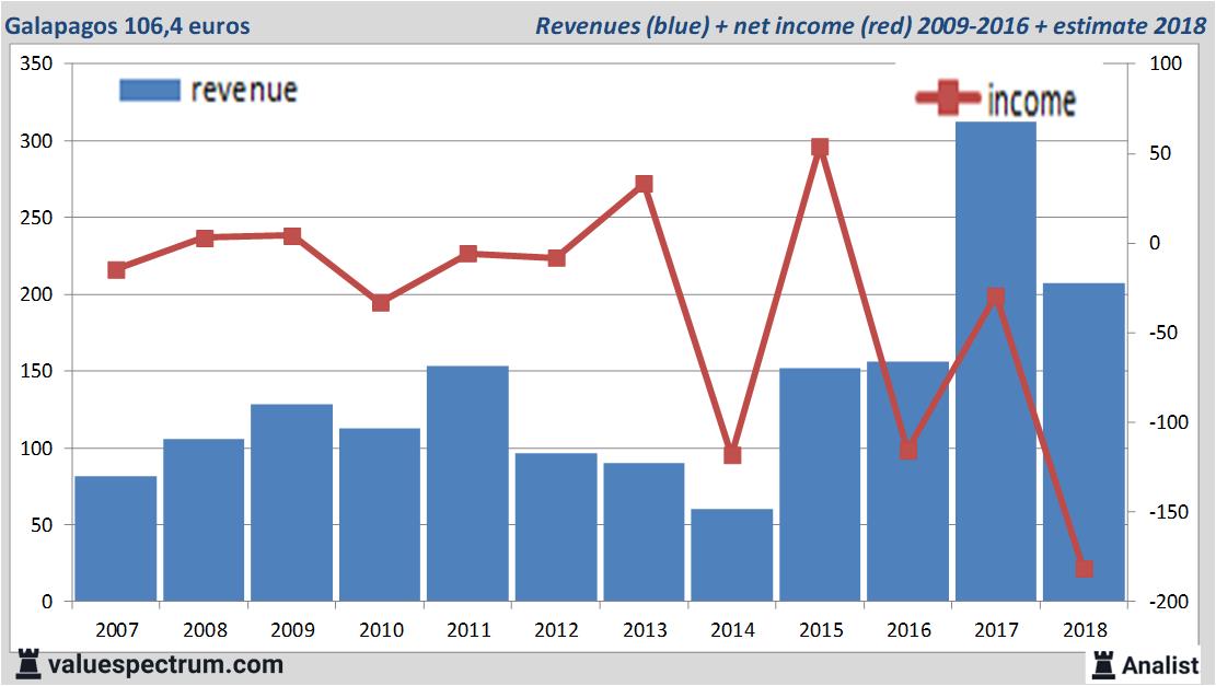 Share Galapagos past years among best Belgian shares | Valuespectrum.com