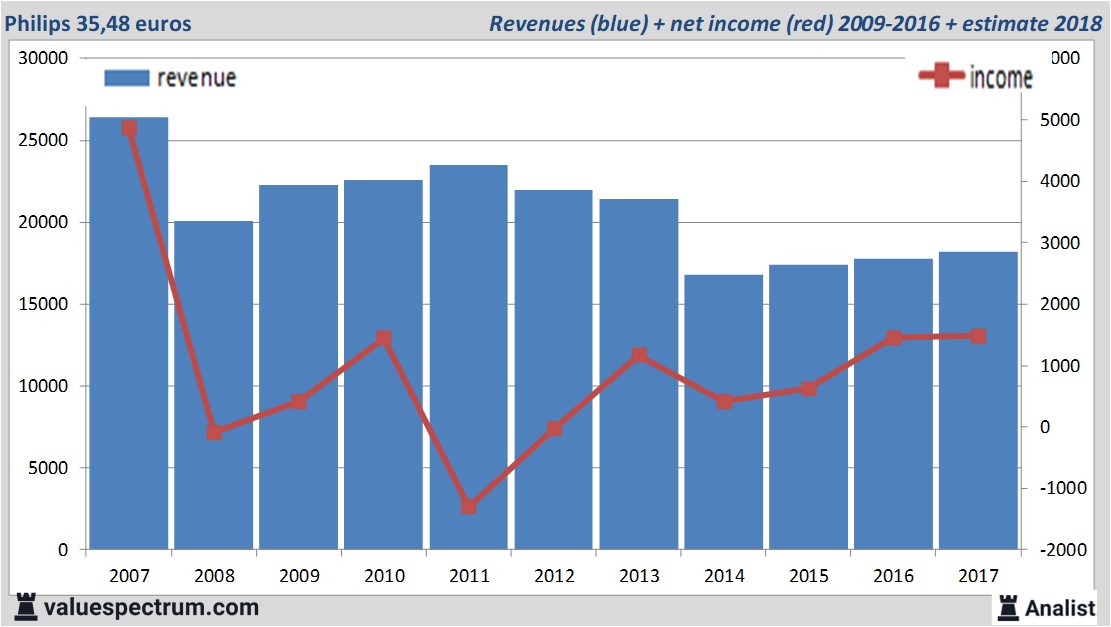 Analysts think Philips is fairly priced | Valuespectrum.com