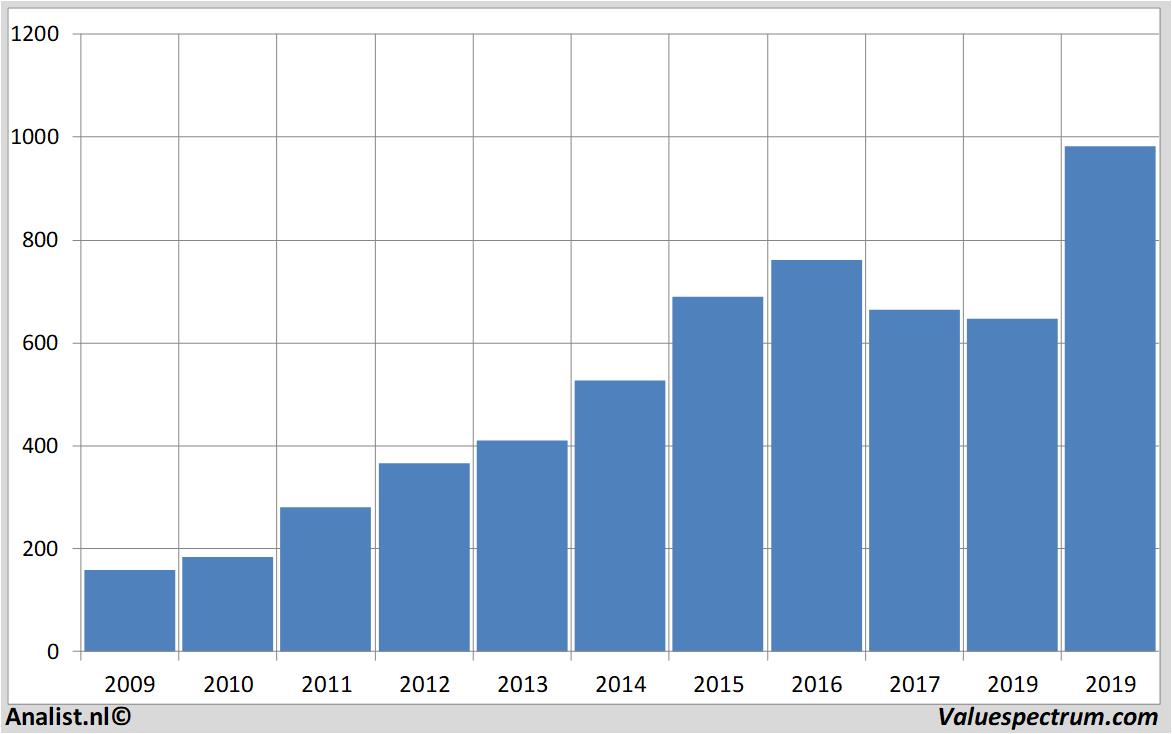 Analysts foresee more revenue AutoZone | Valuespectrum.com