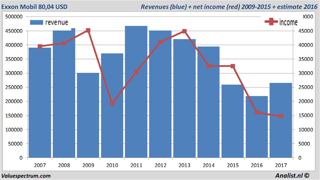 Exxon Mobil Corporation Xom Vs Chevron Corporation Cvx Which Stock