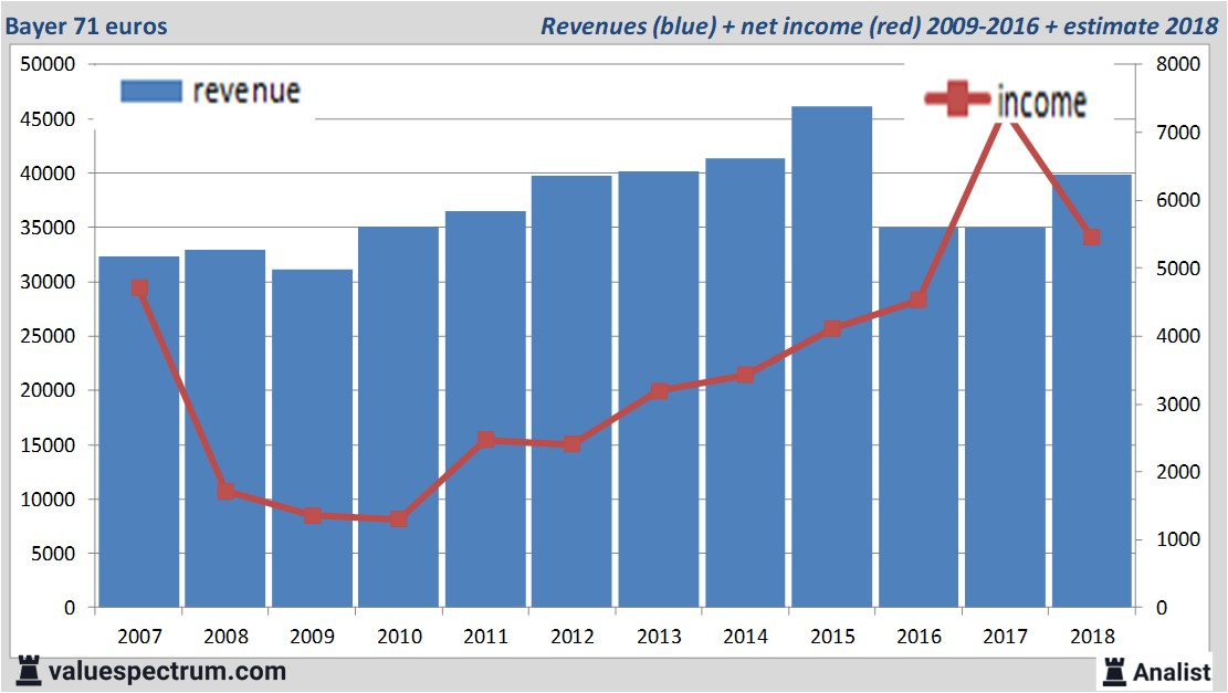 Analysts: more sales Bayer, quite high dividend | Valuespectrum.com