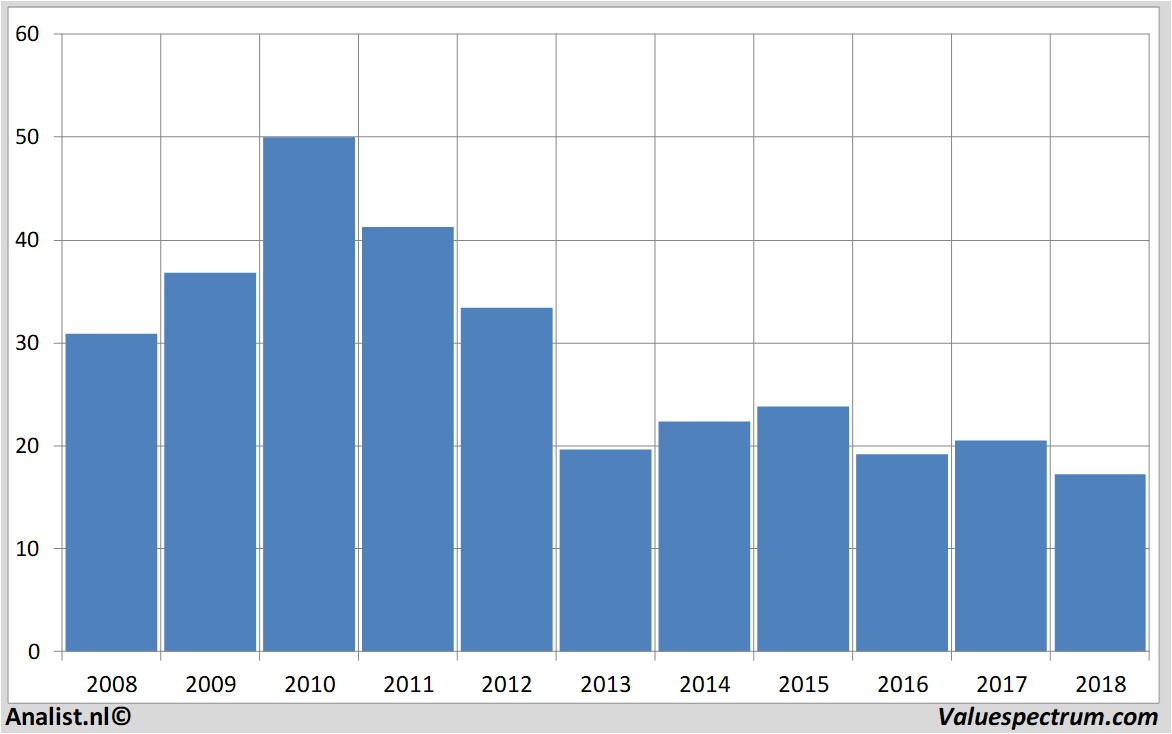 Analysts expect over 2018 rising revenue K-Plus S Group | Valuespectrum.com