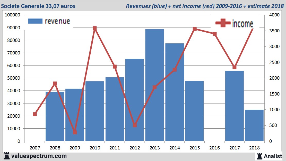 High dividend yield Societe Generale | Valuespectrum.com High dividend yield Societe Generale | Valuespectrum.com