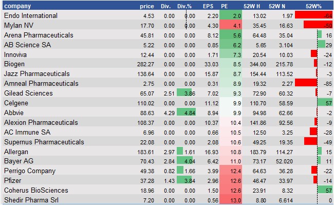Large caps are the best in the biotech sector | Valuespectrum.com