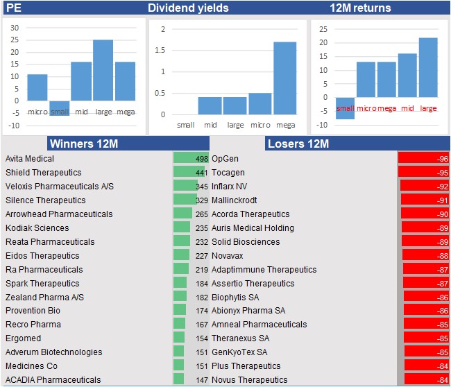Large caps are the best in the biotech sector | Valuespectrum.com