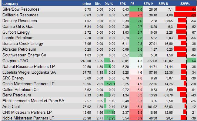 Large caps the best in oil & gas sector | Valuespectrum.com