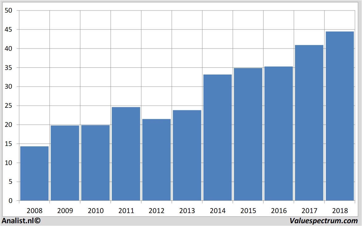 Analysts expect over 2018 rising revenue Intel | Valuespectrum.com