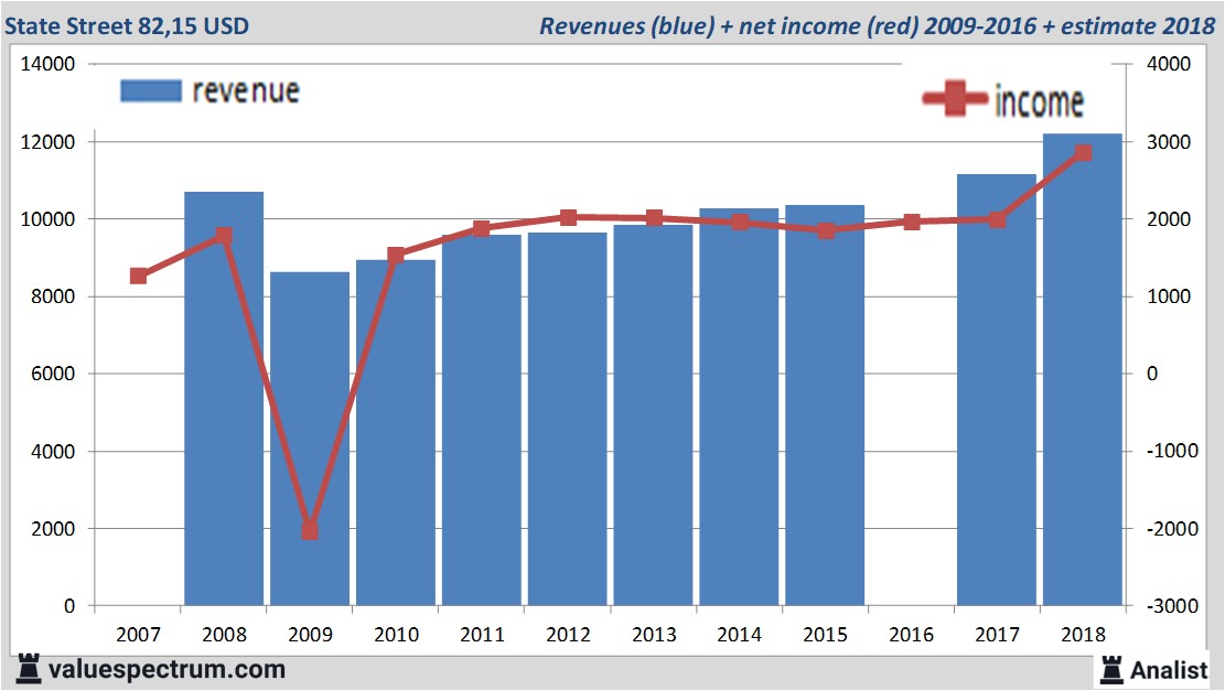Analysts expect over 2018 rising revenue State Street | Valuespectrum.com
