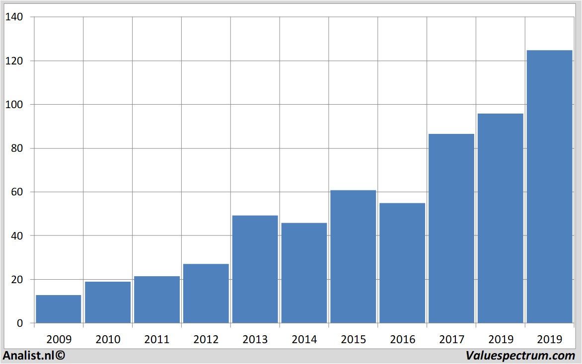 Analysts count on revenue increase Airbus Group | Valuespectrum.com