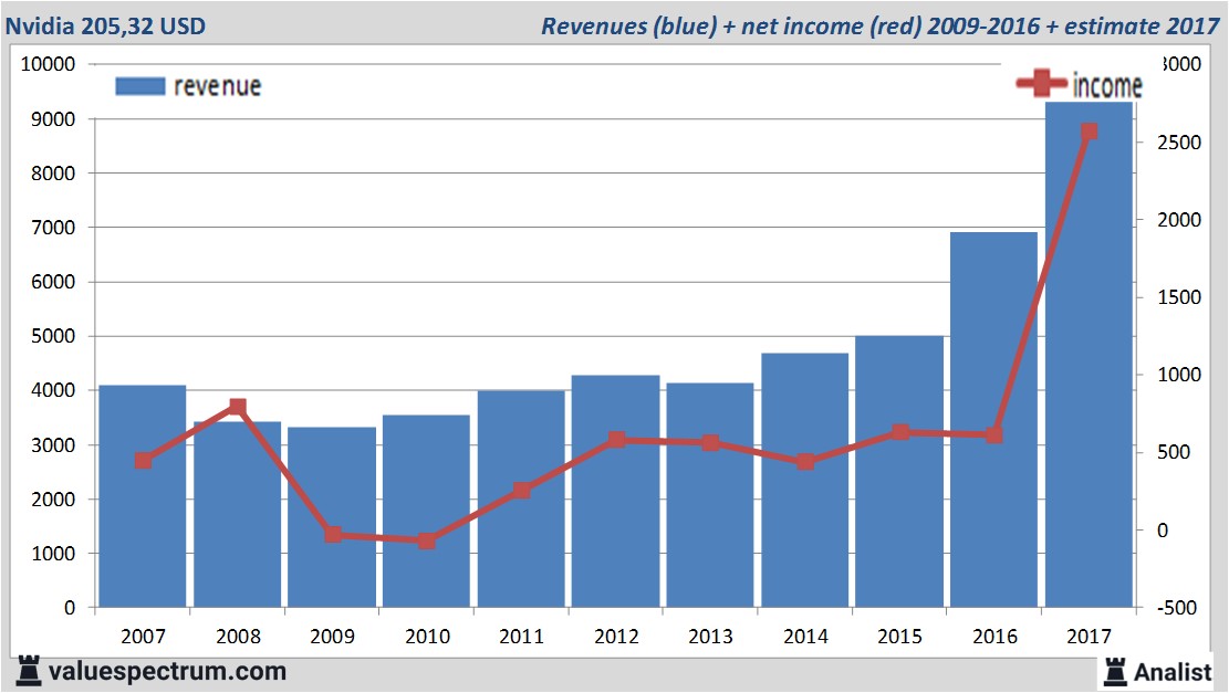 Should You Sell NVidia and AMD Before 2018 | Valuespectrum.com