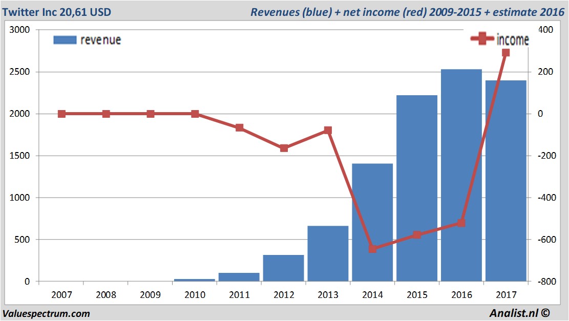 Here’s Why Analysts Think You Should Buy Twitter Inc(NYSE:TWTR ...