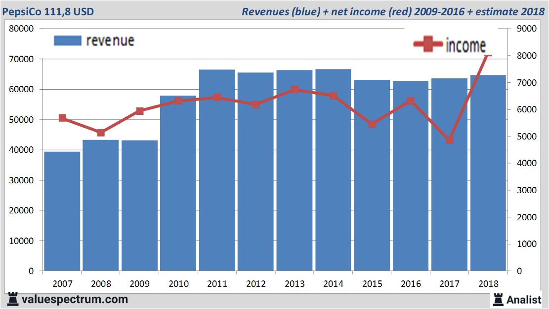 High dividend yield PepsiCo | Valuespectrum.com